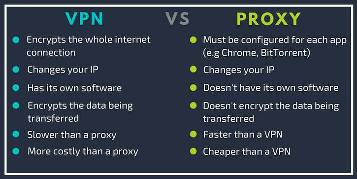 VPN vs Proxy – What’s the Difference & Which One Is the Best?
